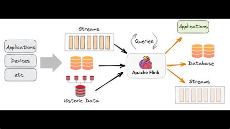 Apache Flink Architecture In 6 Minutes Youtube