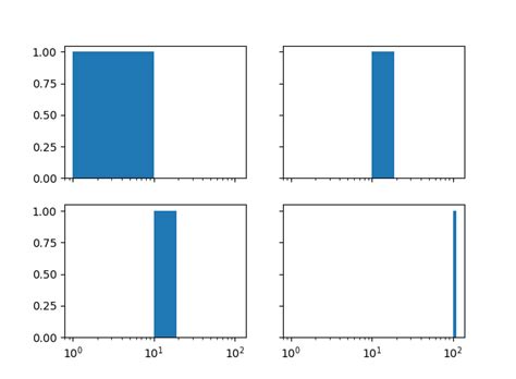 Shared Axes Switch To Log Scale Issue Matplotlib Matplotlib GitHub