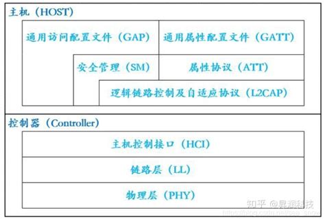 Esp32 蓝牙开发esp32蓝牙开发教程 Csdn博客