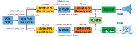 面试官：你来说一下ffmpeg的数据结构（notes 1） 知乎