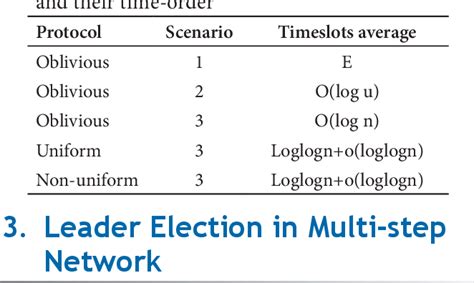 Table 1 From A Survey And Taxonomy Of Leader Election Algorithms In