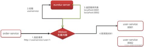 【springcloud】ribbon负载均衡的基本原理与使用metadata Ribbon Version Liuqp Csdn博客