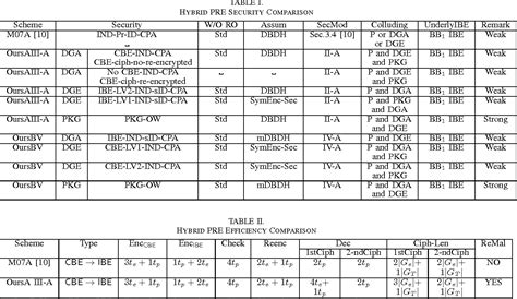 Table I From Hybrid Proxy Re Encryption Between Ibe And Cbe Semantic Scholar