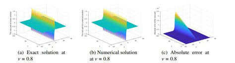 Numerical Simulation For The Fractional In Space Ginzburg Landau Equation Using Fourier Spectral