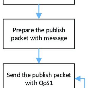 Flow Chart Of AI IoT Integration Download Scientific Diagram