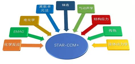 如何快速学习STAR CCM 软件解决工程实际问题 知乎