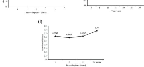 Texture Morphology Of Sample Surface Under Different Processing Times Download Scientific