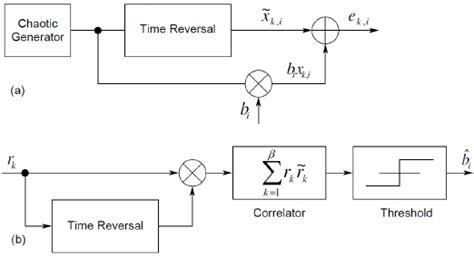 Block Diagram Of The General Structure Of The I Dcsk Communication Download Scientific Diagram