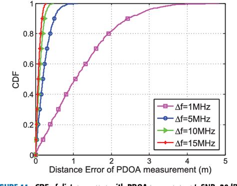 Figure 11 From An Indoor Localization Method Based On Aoa And Pdoa