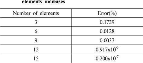 table 1 from finite element modeling of 2 stage axially deploying beams vibrating under gravity