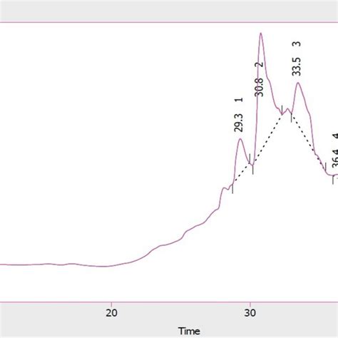Hplc Chromatogram Of Echinops Spinosus Extract Using Hplcuvvis At