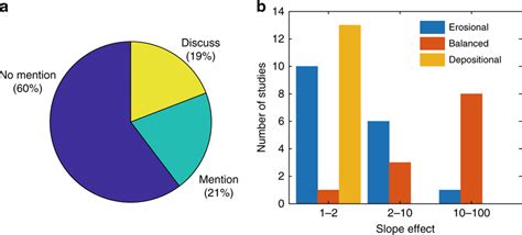 Literature Inventory Of Slope Effects In Morphodynamic Models A Model Download Scientific