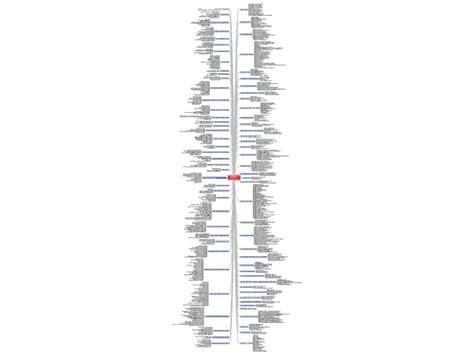 List Of Nato Supply Classification Groups Mindmanager Mind Map Tem