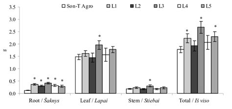 Dry Weight Of Cucumber Transplants Grown Under Different Leds