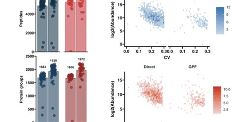 News In Proteomics Research Question Everything Sensitivity Tailored