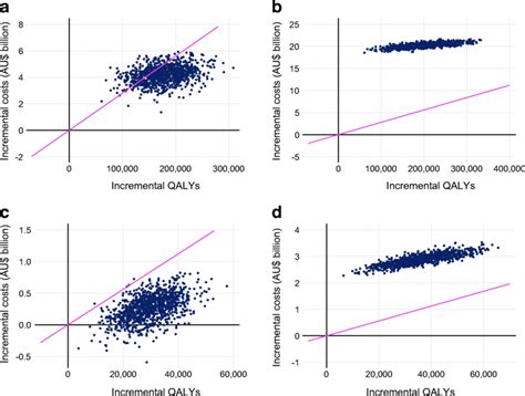 Results From Probabilistic Sensitivity Analyses Presented In A