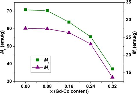 Variations Of Saturation Magnetization Ms And Remanent Magnetization