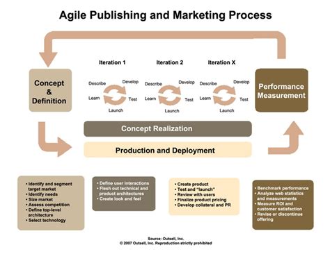 17 Best Images About Agile Development On Pinterest Seo Manager