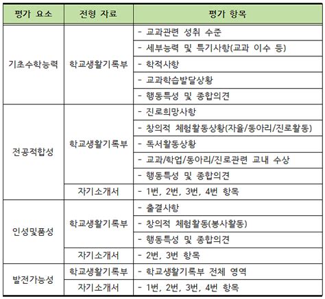 2019 부경대 수시등급 부경대학교 학생부종합전형 분석 네이버 블로그