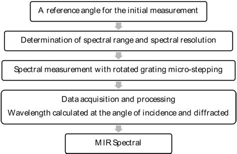 figure 1 from design of mir dispersive spectrograph system with