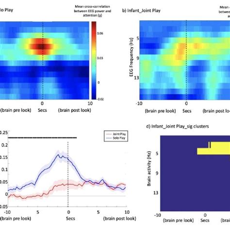 Results Of Linear Mixed Effects Models Conducted To Examine Whether
