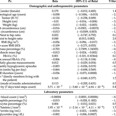 Adiponectin Correlations With Basic Demographic And Physical And