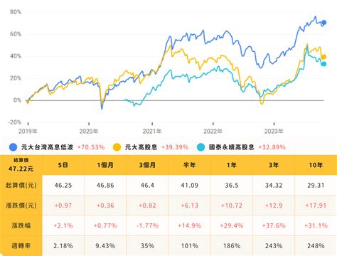 00713 元大台灣高息低波 高股息中的黑馬真的能實現高股利、低波動嗎？ 要不要來點稀飯套餐