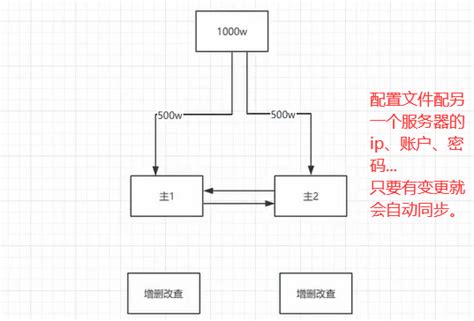 读写分离 mysql的主主结构和主从架构 风筝上的猫 博客园