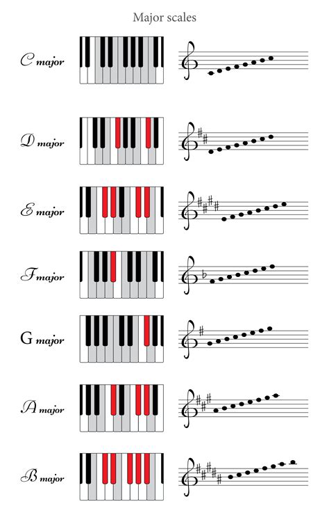 Music Scales Chart Piano Major Scales