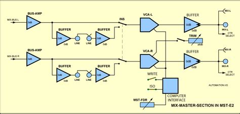 Mix Master Section Master Section E2 Block Diagram