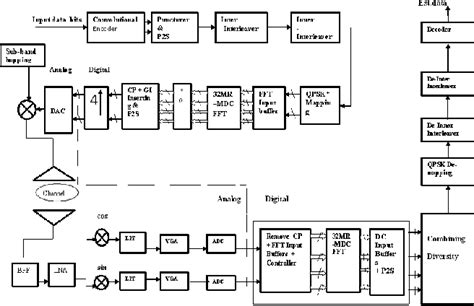 Figure From Performance Evaluation Of Multiband Ofdm And Pulsed Ofdm