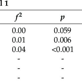 Unstandardized And Standardized Regression Coefficients For Proposed