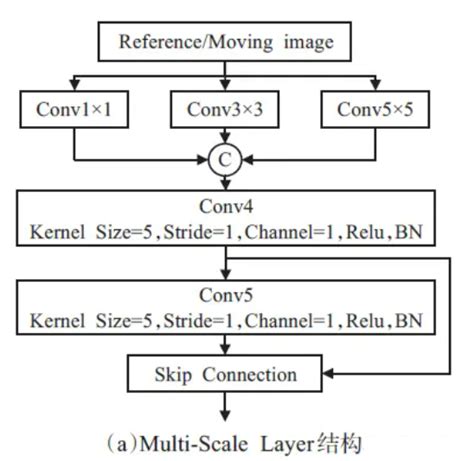 关于图像配准（image Registration）的基础知识汇总 Csdn博客