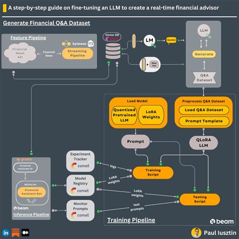 Paul Iusztin On Linkedin Machinelearning Mlops Datascience 13
