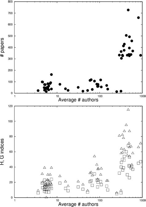 Figure 1 From Fractional Counting Of Authorship To Quantify Scientific