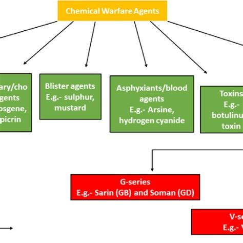 Classification Of Chemical Warfare Agents Based On Application