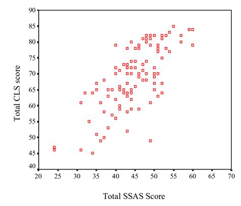 4 Correlation Between Cls And Ssas Download Scientific Diagram