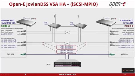 Open E Joviandss Evaluation Guide And Quick Start Youtube