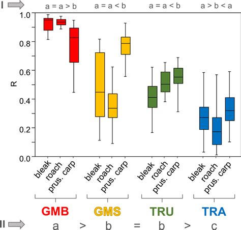 boxplots of reproducibility derived from pairwise mantel tests of
