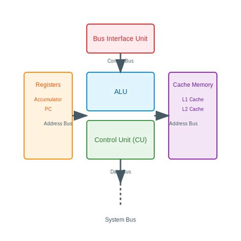 Microprocessors Tutorials On Electronics Next Electronics