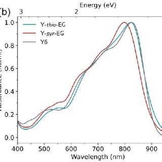 Physical Characterization A UV Vis Absorption Solid Lines And