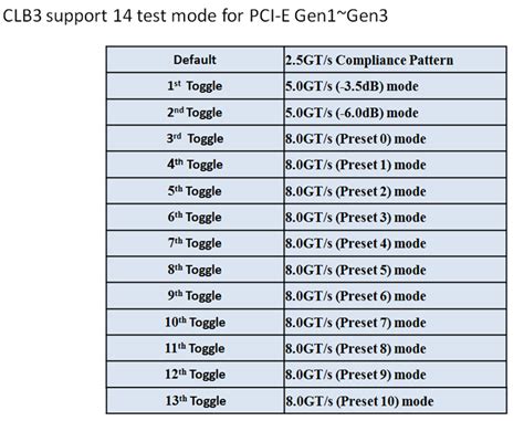 DS80PCI800 DS80PCI800 Can Not Pass PCIE Gen 3 Eye Testing Interface Forum Interface TI
