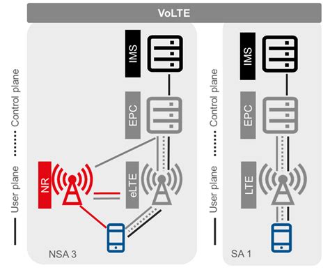 GSMA G Implementation Guidelines NSA Option Future Networks
