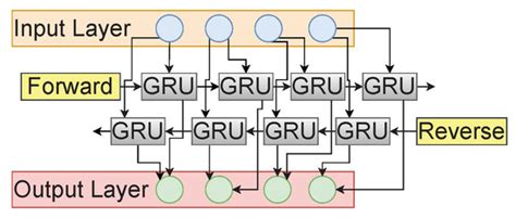 Mathematics Free Full Text CNN And Bidirectional GRU Based