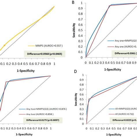 The Nonparametric Area Under The Receiver Operating Characteristic Download Scientific Diagram