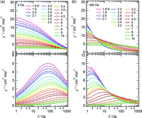 Temperature And Frequency Dependence Of In Phase χ′ And Out Of Phase