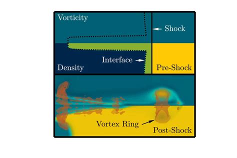Better Understanding Of The Formation Of Vortex Rings