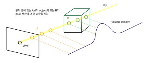 Nerf 2d 이미지를 3d 이미지로 Reconstruction하여 Novel View Synthesis이 가능한 Neural