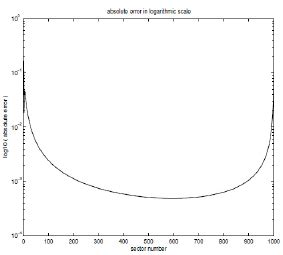 Absolute Error In Logarithmic Scale For The Whole Network Download Scientific Diagram