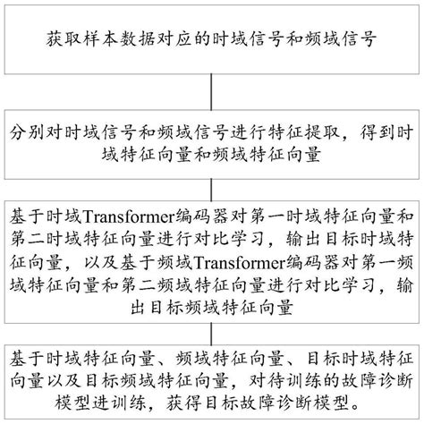 一种模型训练方法装置电子设备及存储介质与流程